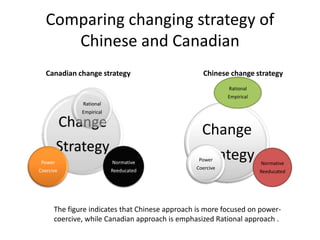 Change strategy | PPTX
