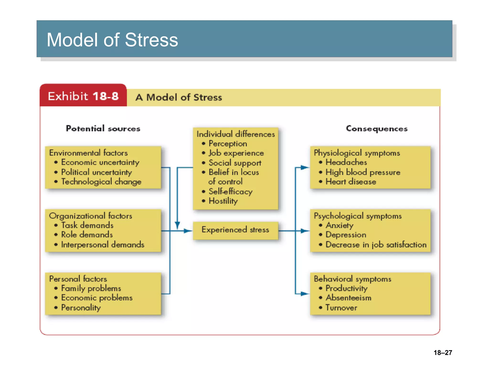 ORGANISATIONAL CHANGE & STRESS MANAGEMENT | PPT