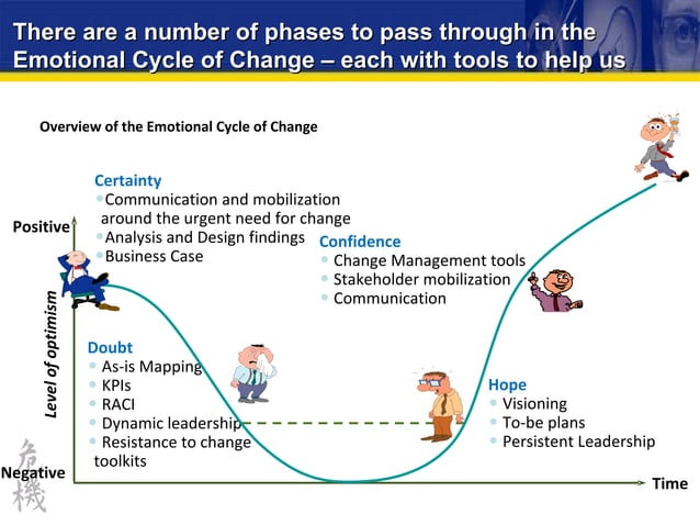 Change transition management..... | PPS