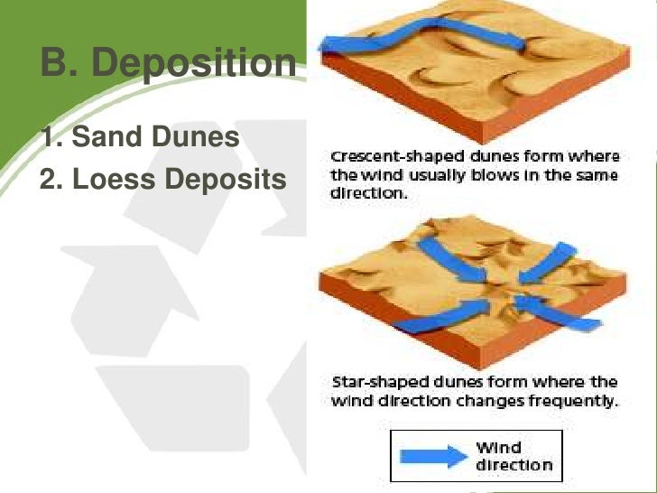 Loess Deposits Diagram Nebraska During The Cretaceous