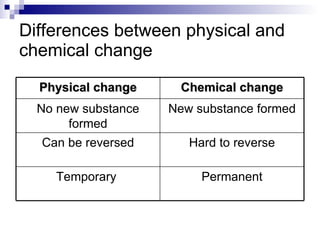 Changing Matter | PPT