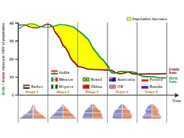 Changing Population Structure | PPT | Science