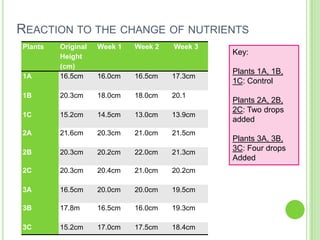 Changing a plants nutrients | PPT