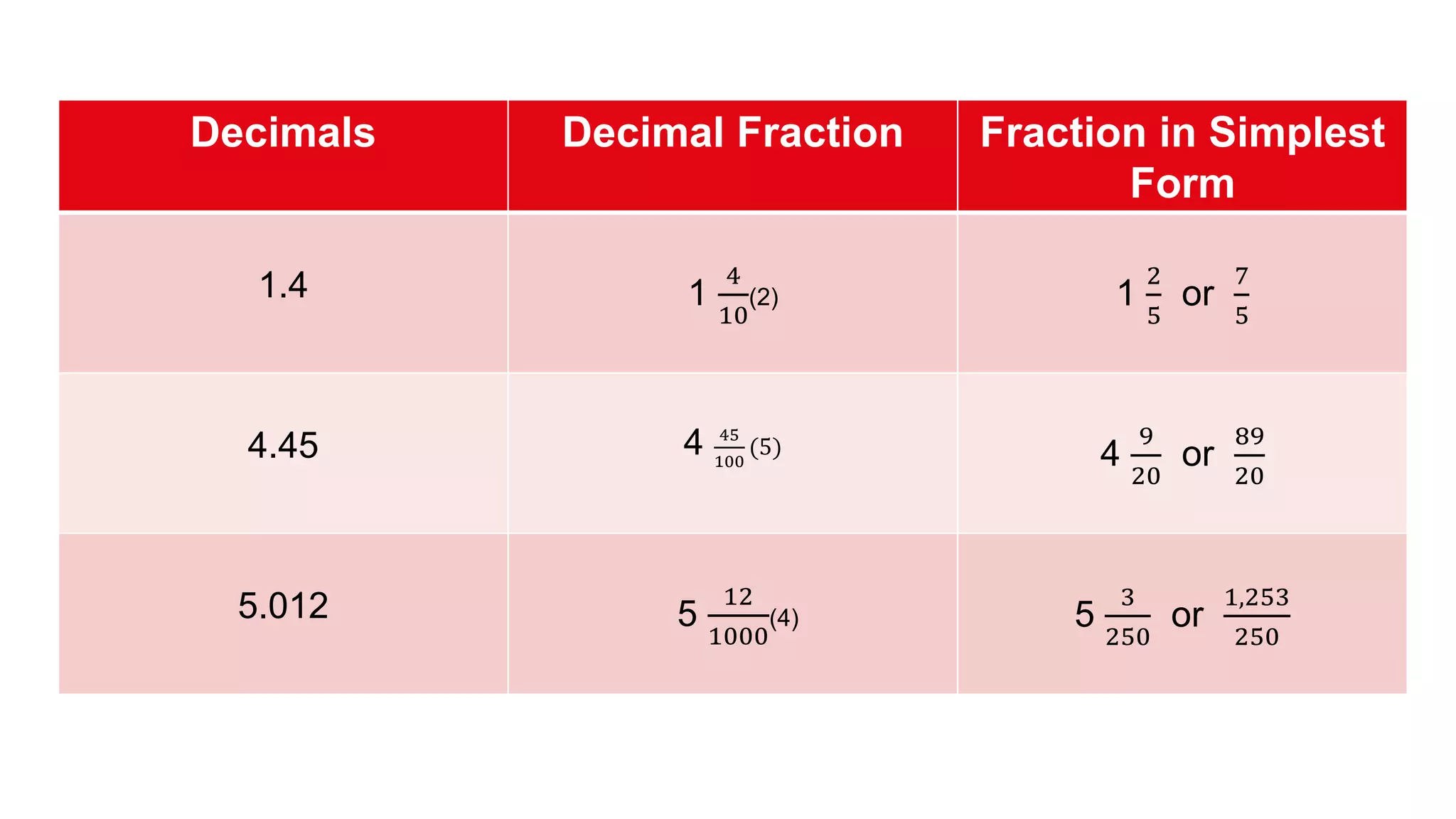 Changing decimals to fraction | PPTX