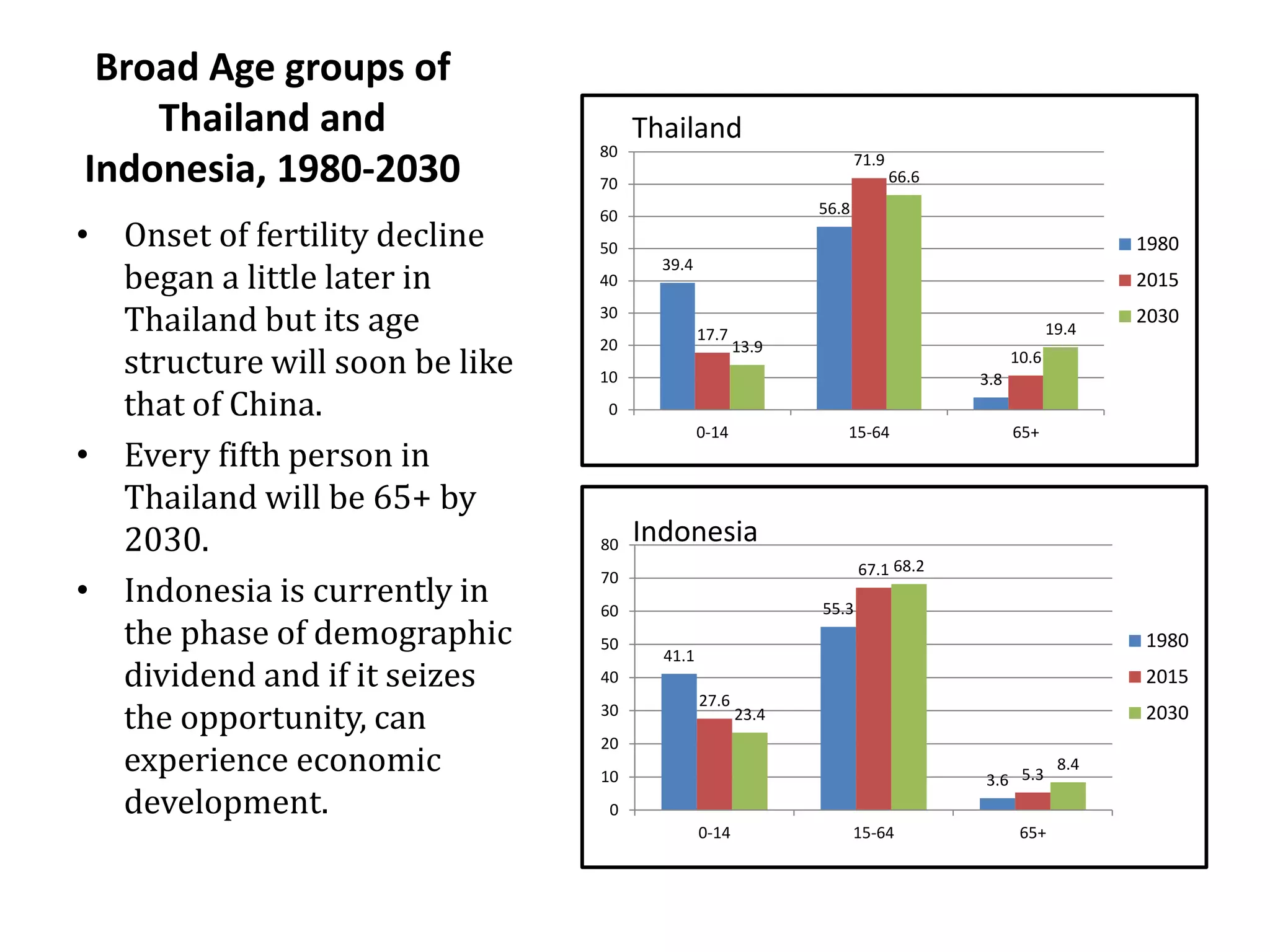Determinants of Changing Demographic Structure in Asia | PPT