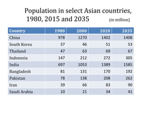 Determinants of Changing Demographic Structure in Asia | PPTX