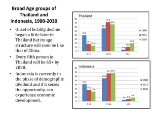 Determinants of Changing Demographic Structure in Asia | PPTX