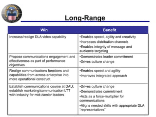Changing dla com cap | PPT