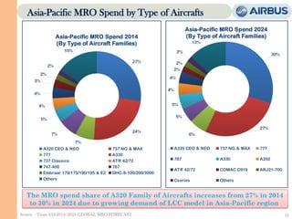 Changing face of MRO in India - Opportunities and challenges | PPTX