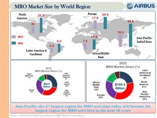Changing face of MRO in India - Opportunities and challenges | PPTX