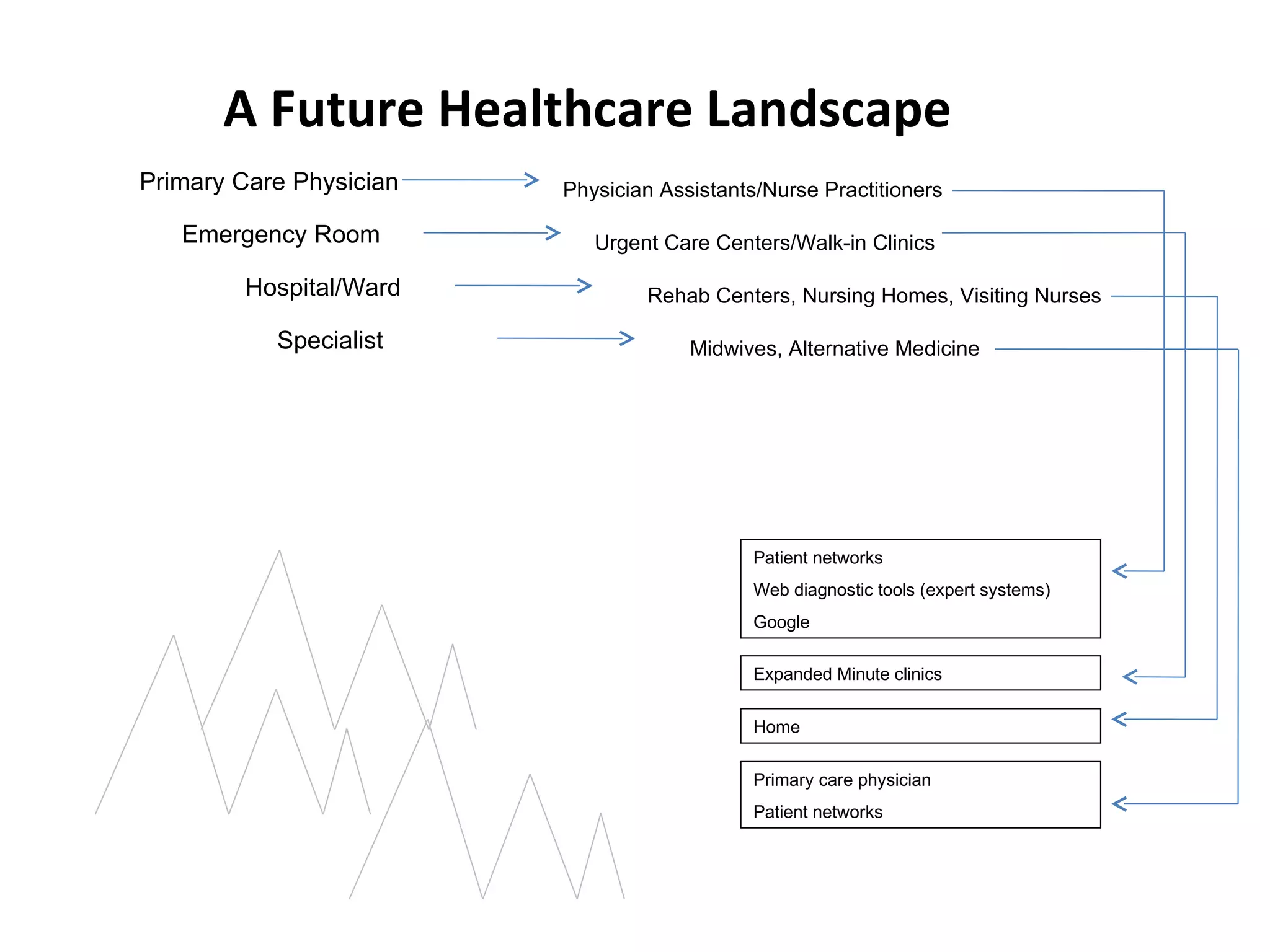 Changing Healthcare Landscape | PPT