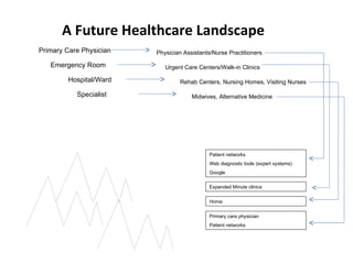 Changing Healthcare Landscape | PPT