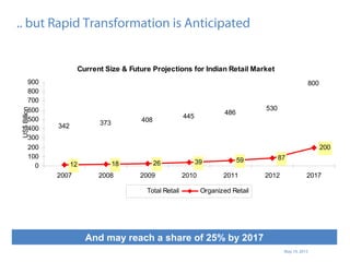 Changing landscape of indian retail | PPT