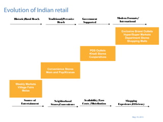 Changing landscape of indian retail | PPT
