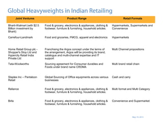 Changing landscape of indian retail | PPT