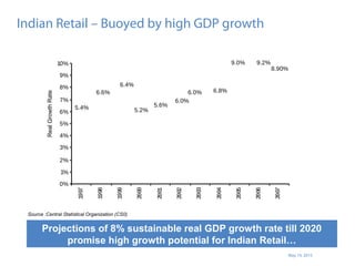 Changing landscape of indian retail | PPT