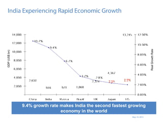 Changing landscape of indian retail | PPT