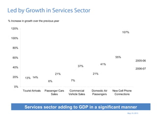 Changing landscape of indian retail | PPT