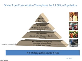 Changing landscape of indian retail | PPT