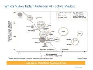 Changing landscape of indian retail | PPT