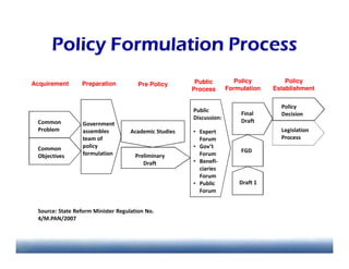 Changing Organization & Challenges of Policy System in Indonesia | PDF ...