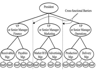 Changing org structure | PPTX