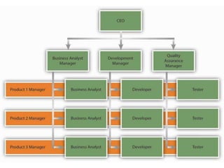 Changing org structure | PPTX