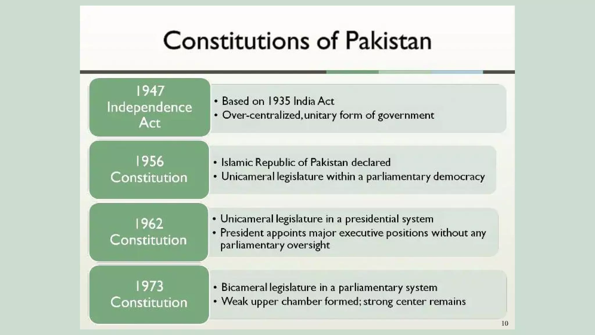 Changing Paradigms of State Constitutional evolution of Pakistan.pdf