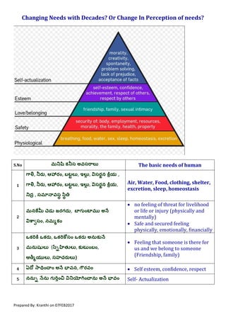 Changing perception of basic needs | PDF