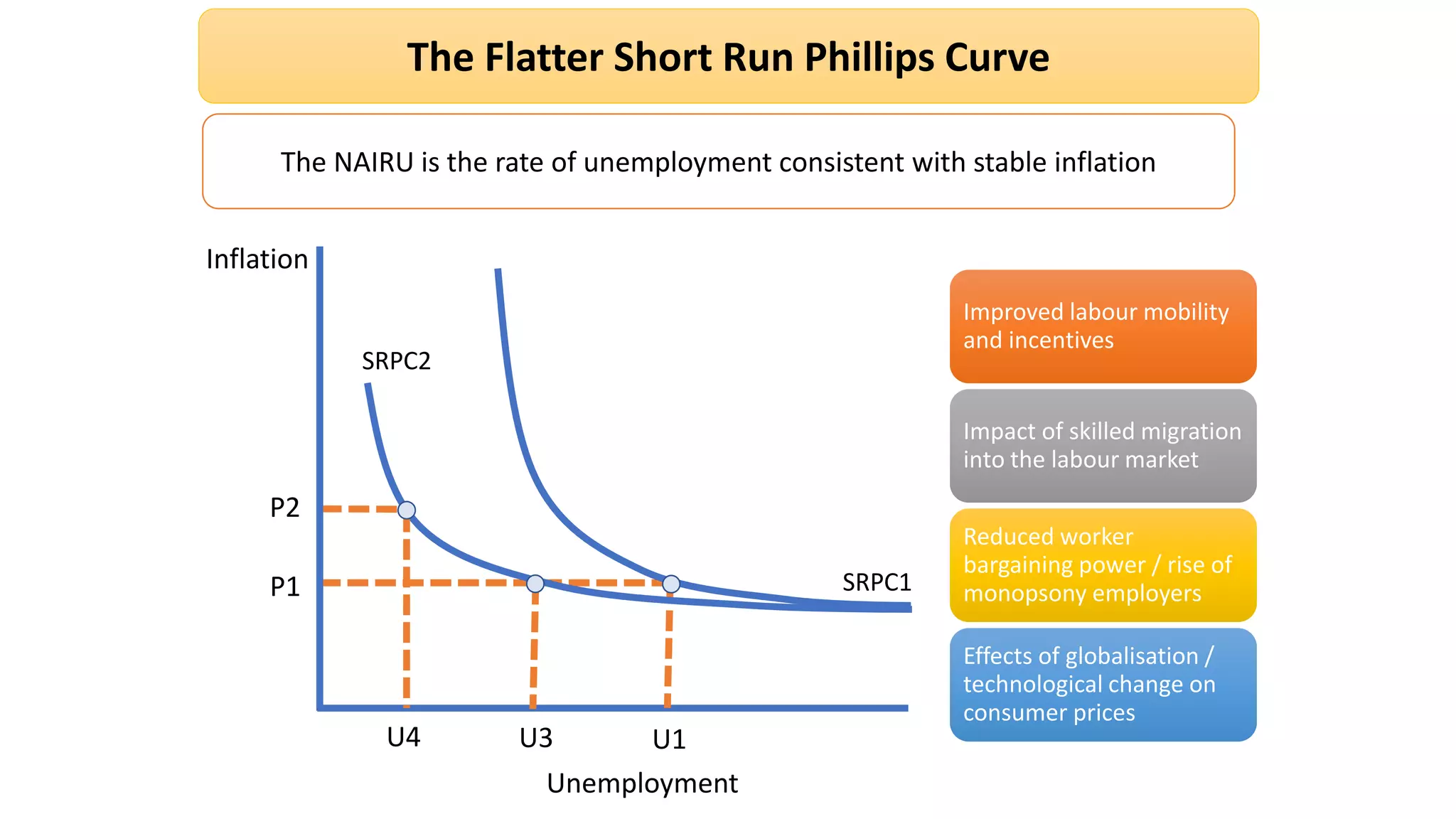 Changing Phillips Curve | PPTX