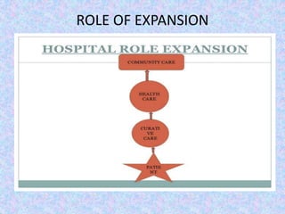 Changing role of hospital | PPTX