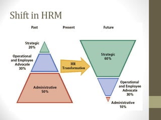 Changing role of hrm,hr as a business partner | PDF