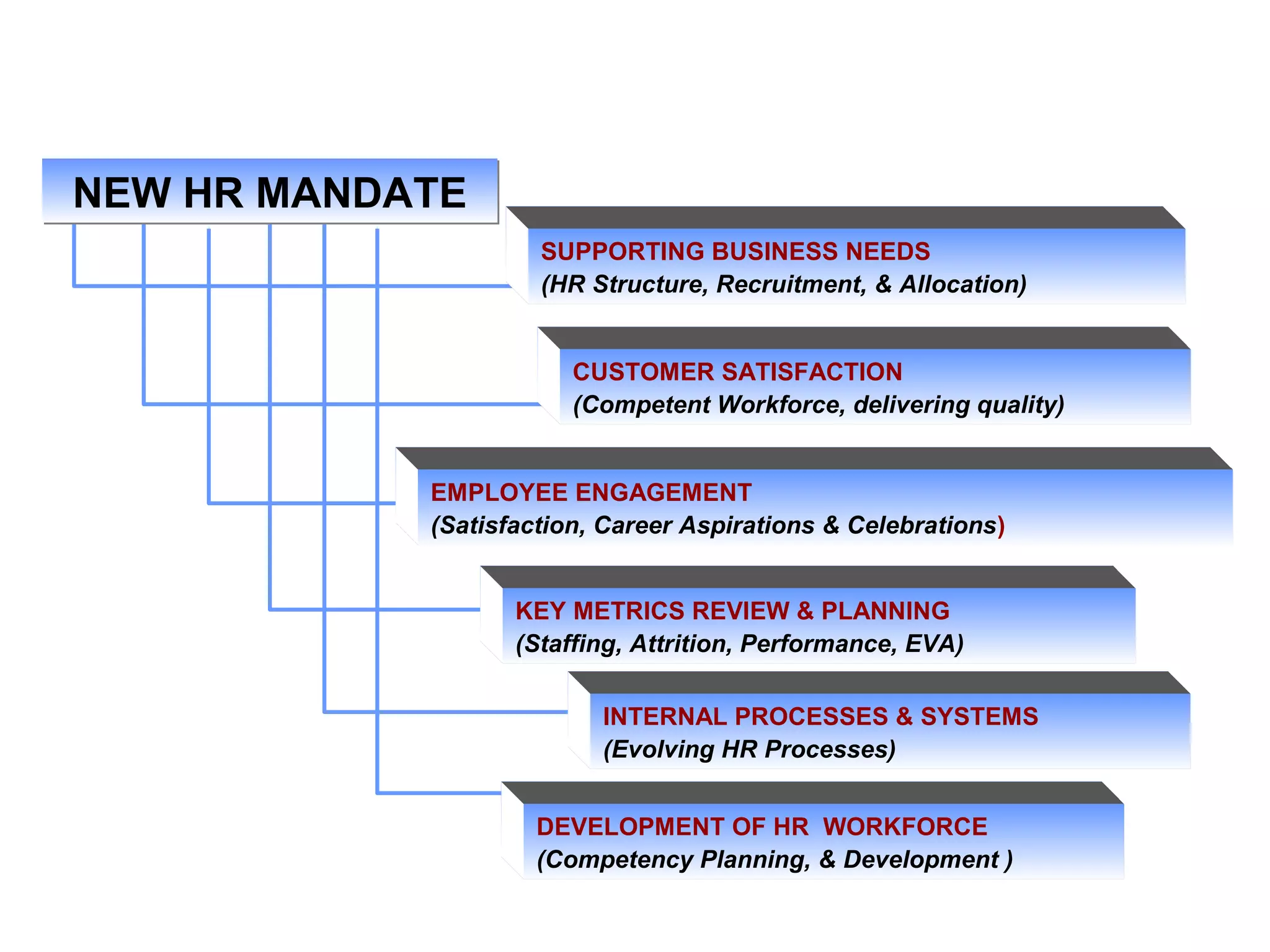 Changing role of human resource management | PPT