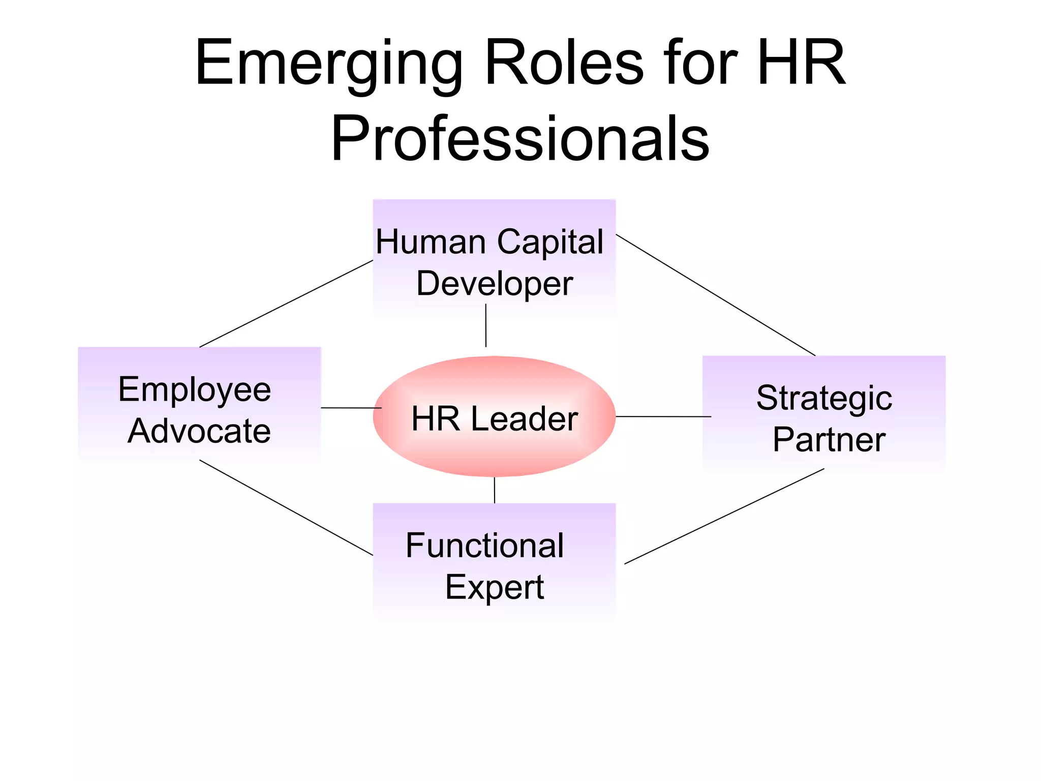 Changing role of human resource management | PPT