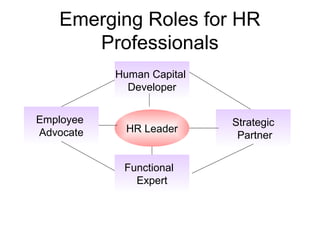 Changing role of human resource management | PPT