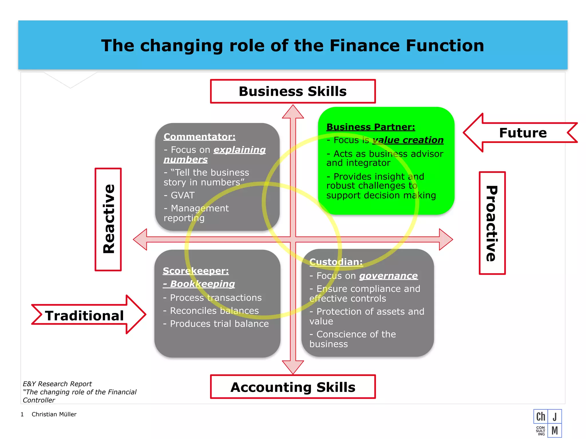 Changing role of the financial controller | PPT