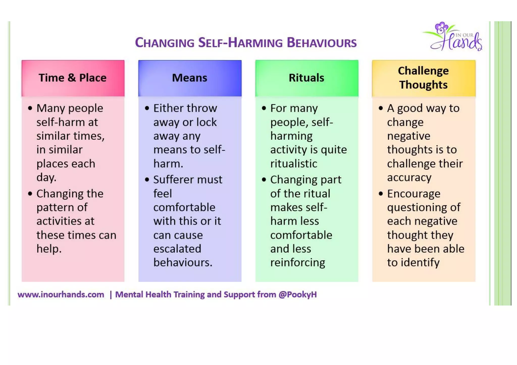 Changing self harming behaviours | PDF