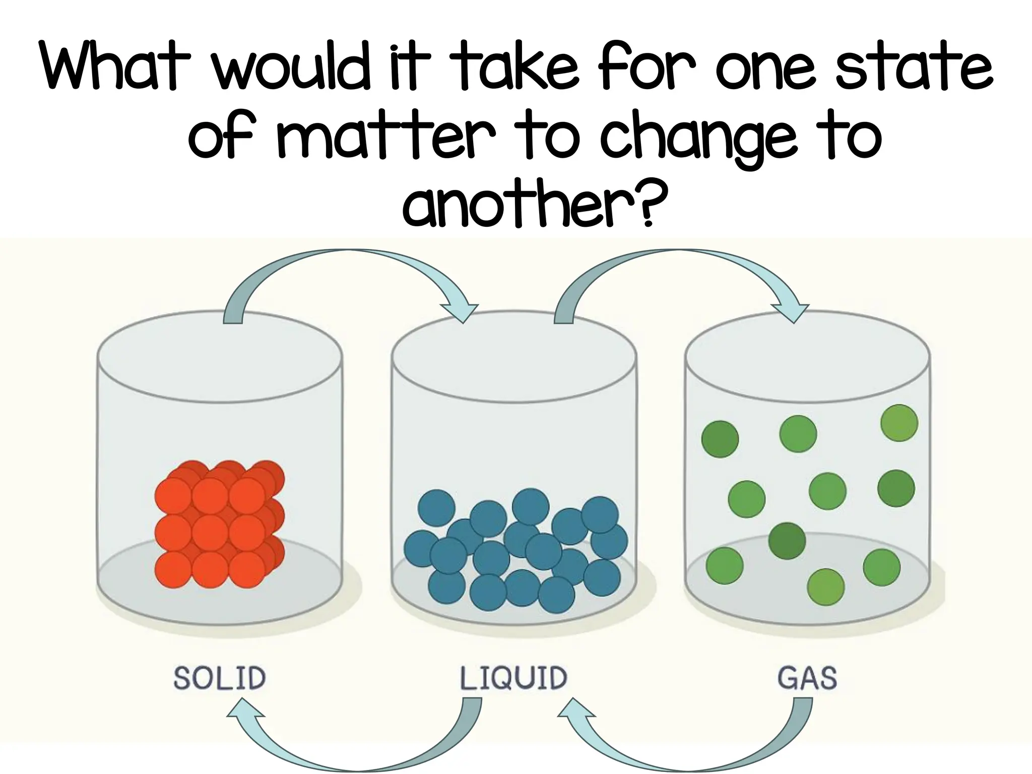 Changing States of Matter for Middle School | PDF