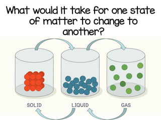 Changing States of Matter for Middle School | PDF