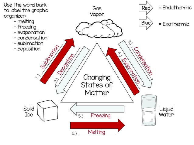 Changing States of Matter for Middle School | PDF