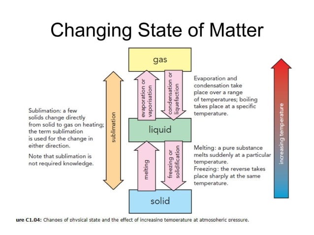 Changing_State_&_The_Kinetic_Theory_of_Matter.ppt | Chemistry | Science