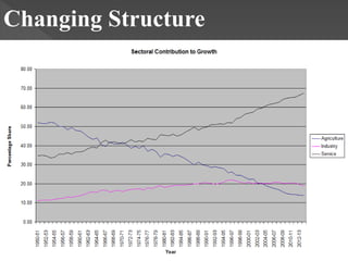Changing Structure of Indian Economy:The missing link in Economic ...
