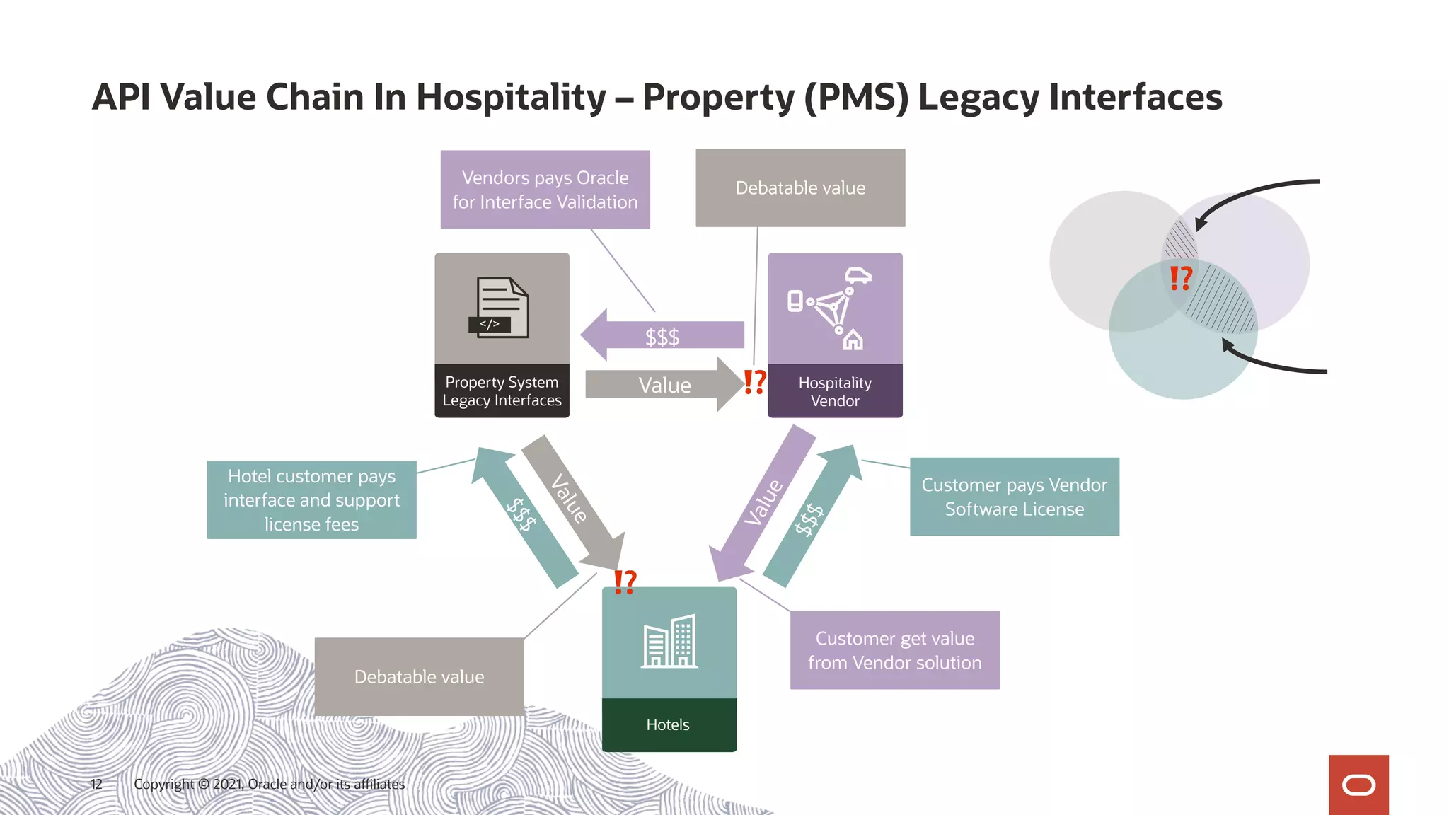 Changing the game in hospitality integrations | PPT