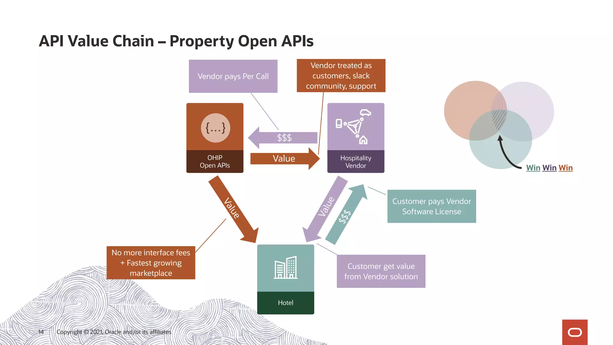 Changing the game in hospitality integrations | PPT
