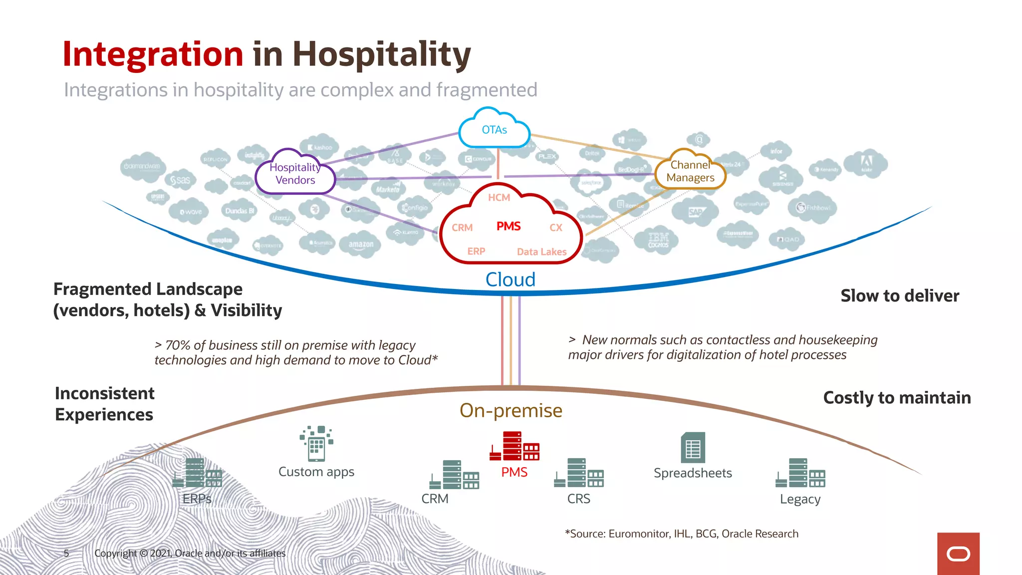 Changing the game in hospitality integrations | PPT
