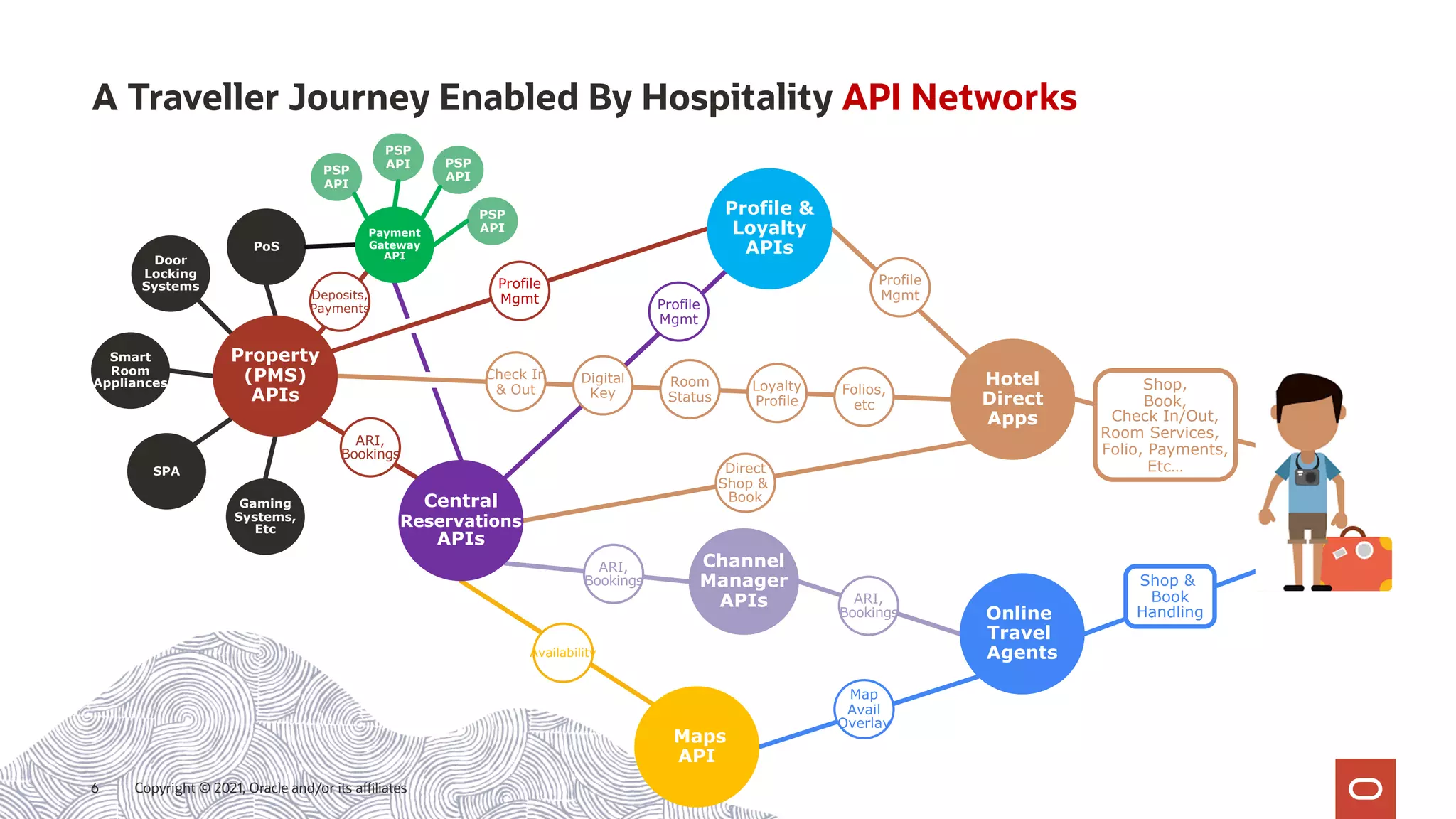 Changing the game in hospitality integrations | PPT