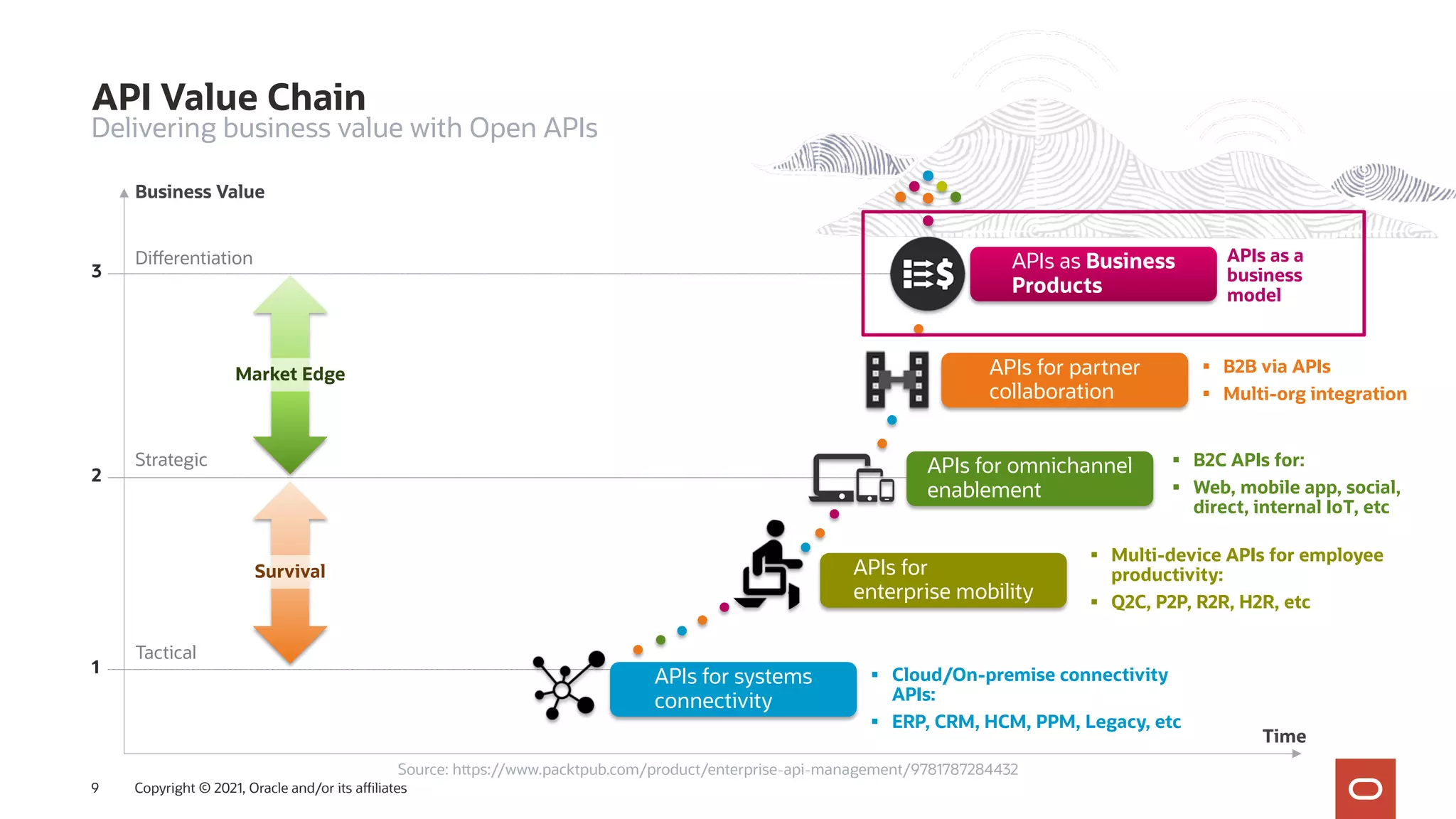 Changing the game in hospitality integrations | PPT