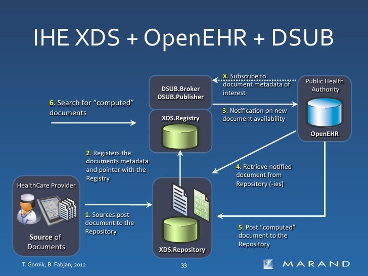 OpenEHR and IHE Ecosystem