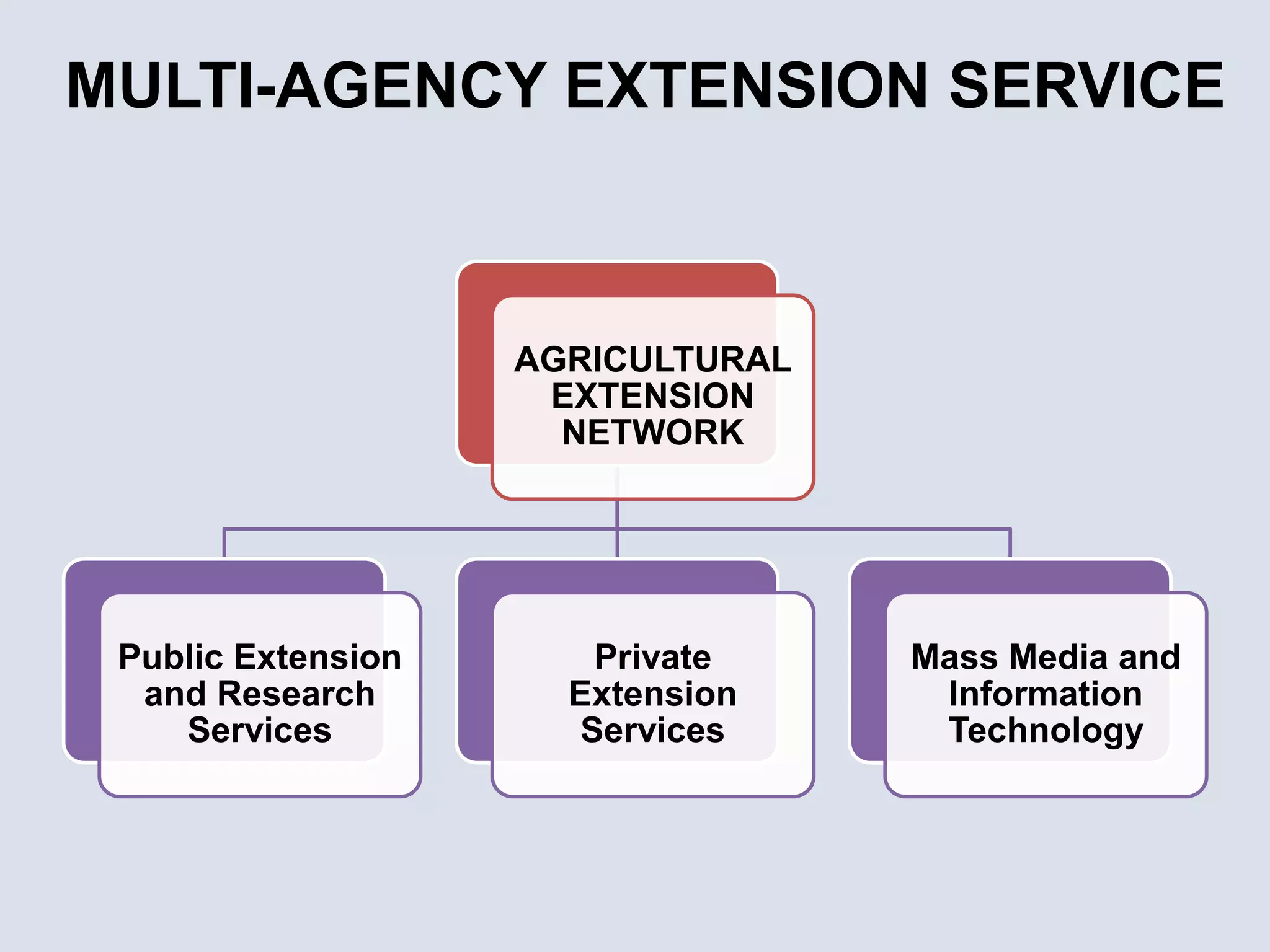CHANGING TRENDS OF AGRICULTURAL EXTENSION | PPTX