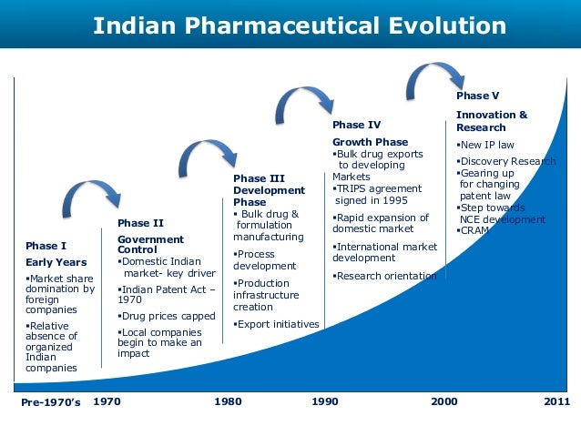Changing trends in Indian Pharmaceutical Industry